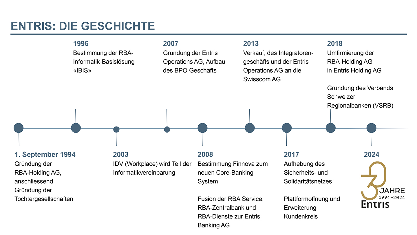 30 Jahre Entris - Entris Banking AG