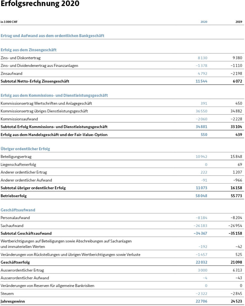 Neue Kunden, Steigerung des operativen Ergebnisses und Start der ...